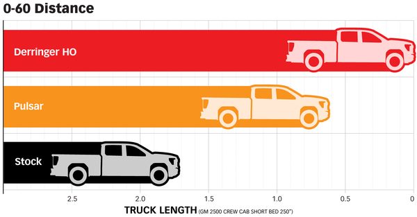 Derringer High Output Tuner with iDash Pro for 2023 GM 2500/3500 ...